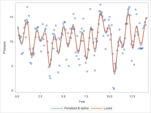 How to automatically select a smooth curve for a scatter plot in SAS ...