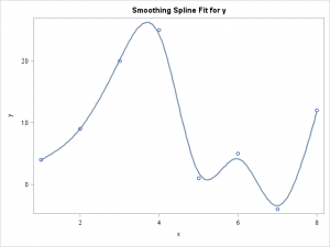 Three ways to add a smoothing spline to a scatter plot in SAS - The DO Loop