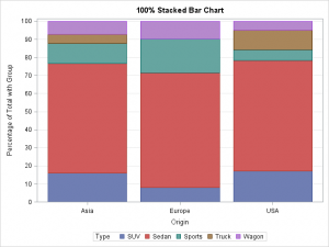 Construct a stacked bar chart in SAS where each bar equals 100% - The ...