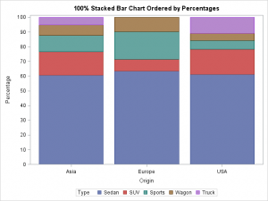 Construct a stacked bar chart in SAS where each bar equals 100% - The ...