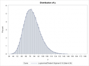 Simulate lognormal data with specified mean and variance - The DO Loop