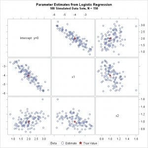 Simulate many samples from a logistic regression model - The DO Loop