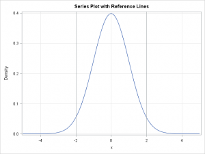 Create standard statistical graphs from SAS/IML - The DO Loop