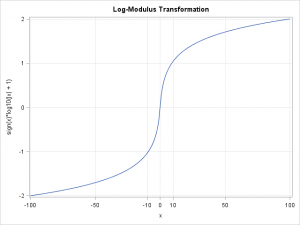 A log transformation of positive and negative values - The DO Loop