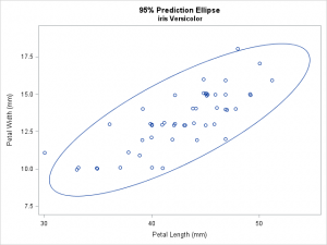 Add a prediction ellipse to a scatter plot in SAS - The DO Loop