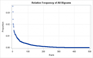 The frequency of bigrams in an English corpus - The DO Loop