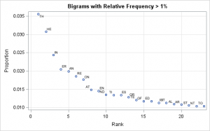 The frequency of bigrams in an English corpus - The DO Loop