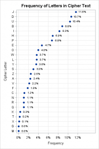 The frequency of letters in an English corpus - The DO Loop