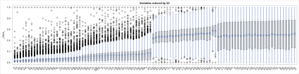 An exploratory technique for visualizing the distributions of 100 variables - The DO Loop