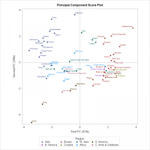 The distribution of blood types by country - The DO Loop