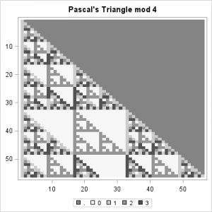 Pascal's triangle in SAS - The DO Loop
