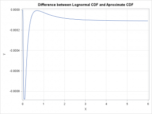 An easy way to approximate a cumulative distribution function - The DO Loop