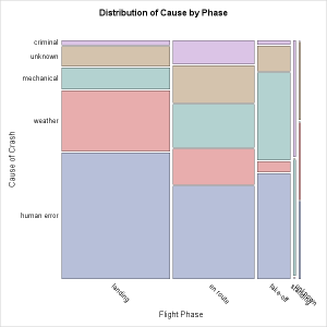 Visualizing the causes of airline crashes - The DO Loop