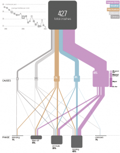 Visualizing the causes of airline crashes - The DO Loop