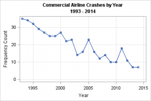 Visualizing the causes of airline crashes - The DO Loop