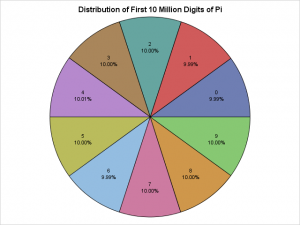 Analyzing the first 10 million digits of pi: Randomness within ...