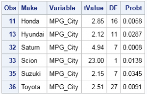 What is the best way to suppress ODS output in SAS? - The DO Loop