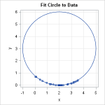 Fit a circle to data - The DO Loop