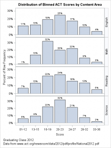 Visualizing the distribution of ACT scores - The DO Loop