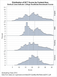 Visualizing the distribution of ACT scores - The DO Loop