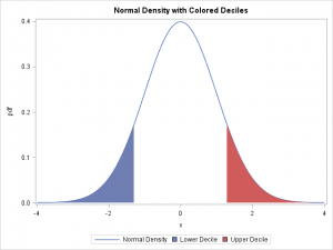 Create a density curve with shaded tails - The DO Loop
