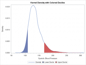 Create a density curve with shaded tails - The DO Loop