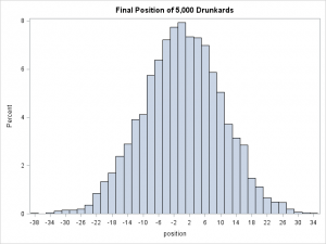 Introductory examples of Monte Carlo simulation in SAS - The DO Loop