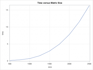 Compare the performance of algorithms in SAS - The DO Loop