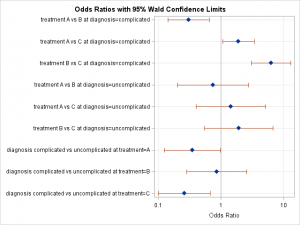 Odds ratio plots with a logarithmic scale in SAS - The DO Loop