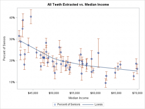 The relationship between toothlessness and income - The DO Loop