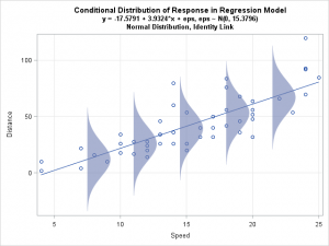 Plot the conditional distribution of the response in a linear ...