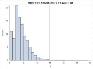 Monte Carlo simulation for contingency tables in SAS - The DO Loop