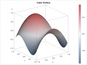 Create a surface plot in SAS - The DO Loop