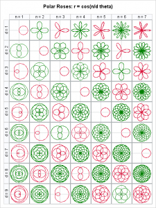 Lo, how a polar rose e'er blooming - The DO Loop