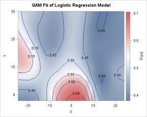 Nonparametric regression for binary response data in SAS - The DO Loop