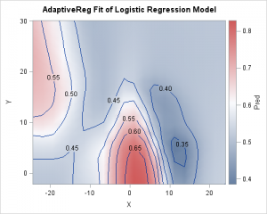 Nonparametric regression for binary response data in SAS - The DO Loop