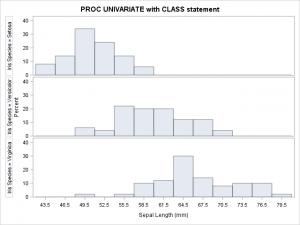 Comparative histograms: Panel and overlay histograms in SAS - The DO Loop