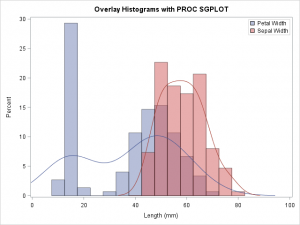 Comparative histograms: Panel and overlay histograms in SAS - The DO Loop