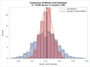 Monte Carlo estimates of pi and an important statistical lesson - The ...