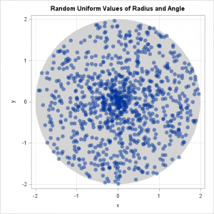 Generate points uniformly inside a circular region in 2-D - The DO Loop