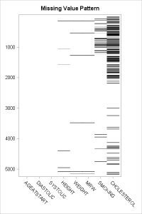 Visualize patterns of missing values - The DO Loop