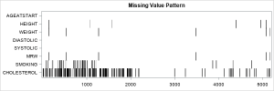 Visualize missing data in SAS - The DO Loop