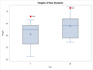 Overlay plots on a box plot in SAS: Discrete X axis - The DO Loop