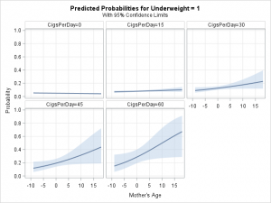Use the EFFECTPLOT statement to visualize regression models in SAS - The DO Loop