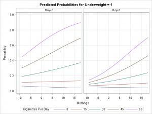 Use the EFFECTPLOT statement to visualize regression models in SAS ...