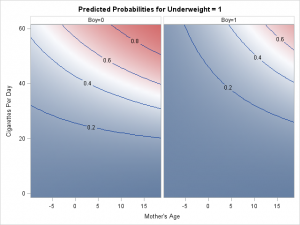 Use the EFFECTPLOT statement to visualize regression models in SAS - The DO Loop