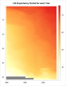 Lasagna plots in SAS: When spaghetti plots don't suffice - The DO Loop