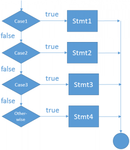 The SELECT statement in the SAS DATA step - The DO Loop