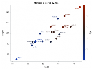 Color markers in a scatter plot by a third variable in SAS - The DO Loop