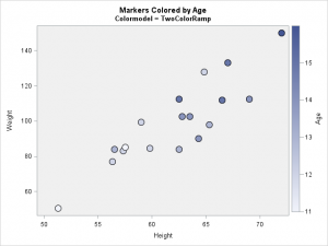 Color markers in a scatter plot by a third variable in SAS - The DO Loop